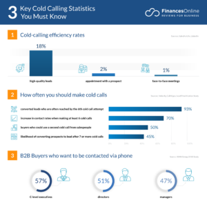 64 Cold Calling Statistics You Must Learn: 2024 Challenges & Data ...