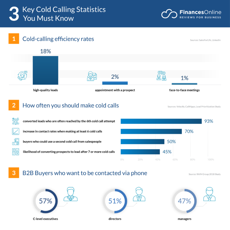 64 Cold Calling Statistics You Must Learn: 2024 Challenges & Data ...