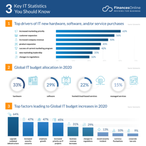 50 Crucial IT Statistics You Must Know: 2024 Data Analysis & Market ...
