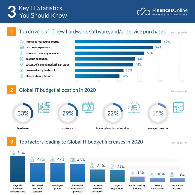 50 Crucial IT Statistics You Must Know: 2024 Data Analysis & Market ...
