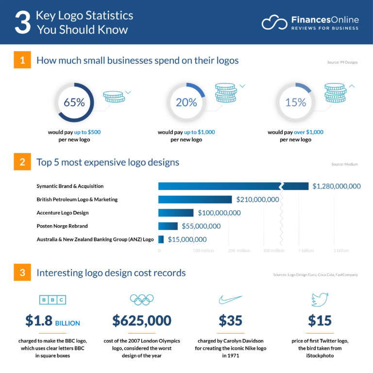 75 Logo Statistics You Can’t Ignore: 2024 Data Analysis & Market Share ...