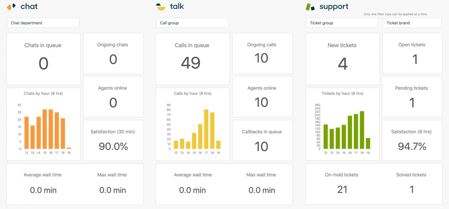 10 Important KPIs and Metrics your Customer Support Team Should Be ...