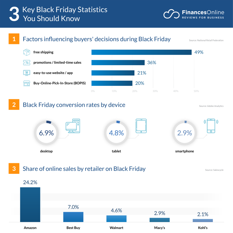 78 Black Friday Statistics You Must Read: 2024 Market Share & Data Analysis - Financesonline.com