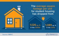 47 Essential Student Housing Statistics You Must Learn: 2024 Data ...
