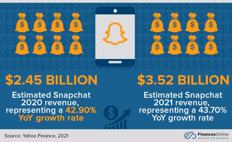 81 Snapchat Statistics You Must Read: 2024 Analysis of Data & Market ...