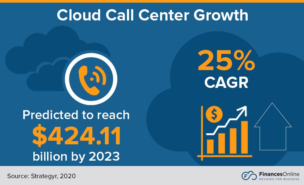 88 Call Center Statistics You Must Read: 2021 Data Analysis & Market ...