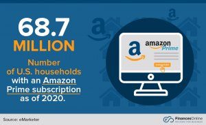 74 Amazon Statistics You Must Know: 2024 Market Share Analysis & Data ...