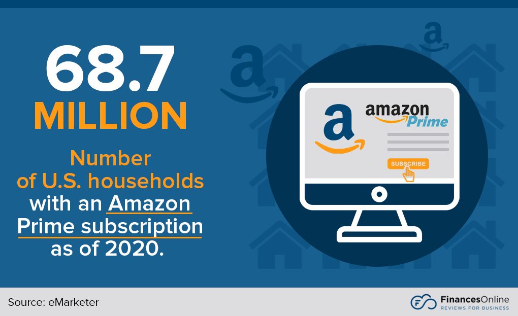 74 Amazon Statistics You Must Know: 2024 Market Share Analysis & Data ...