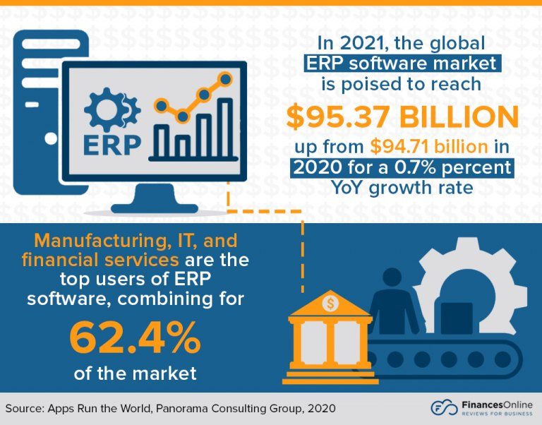 144 Key ERP Statistics 2021: Analysis of Trends, Data and Market Share ...