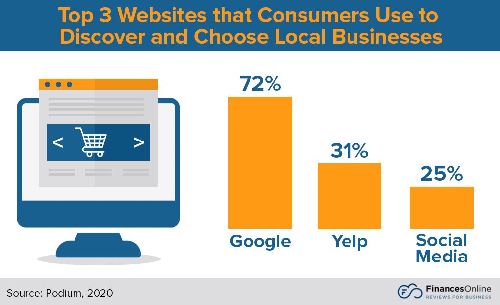 62 Customer Reviews Statistics You Must Learn: 2024 Market Share ...