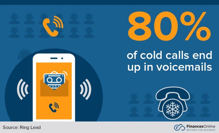 64 Cold Calling Statistics You Must Learn: 2024 Challenges & Data ...
