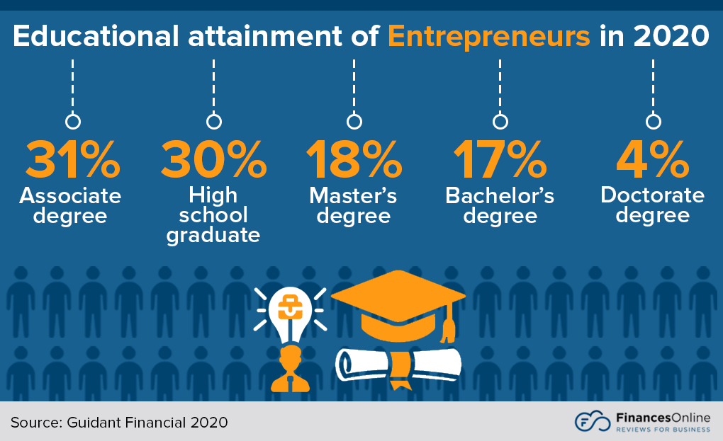 113 Entrepreneurship Statistics You Must Learn: 2024 Market Share ...
