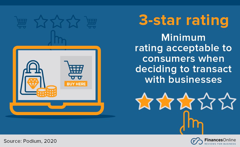 62 Customer Reviews Statistics You Must Learn: 2024 Market Share ...