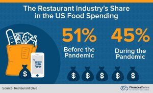 85 Significant Restaurant Statistics: 2021 Analysis of Data & Market ...