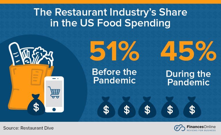 85 Significant Restaurant Statistics: 2021 Analysis of Data & Market ...