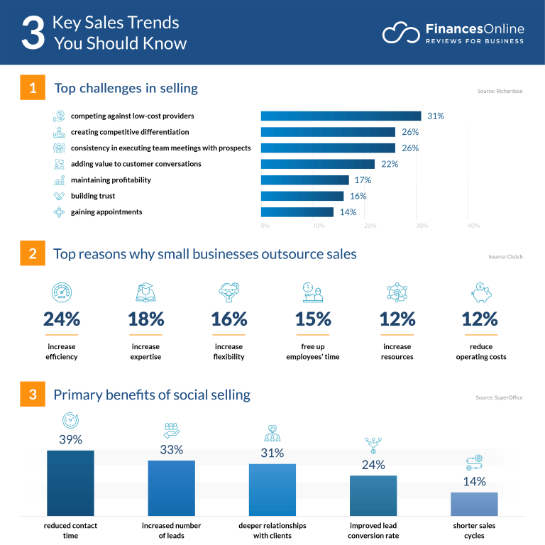 16 Latest Sales Trends & Forecasts for 2024 You Should Know ...