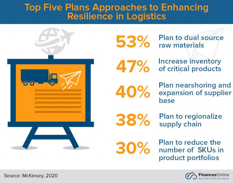 97 Supply Chain Statistics You Must Know: 2024 Market Share Analysis ...