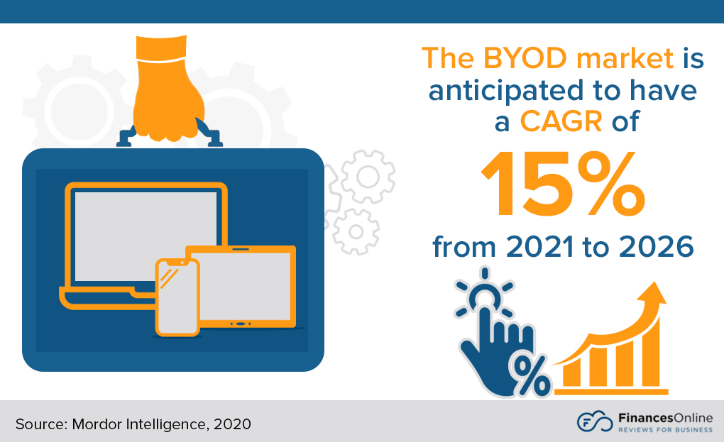 44 Basic BYOD Statistics: 2024 Market Share Analysis & Data ...