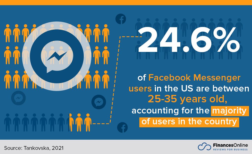 30 Facebook Messenger Statistics You Can’t Ignore: 2024 Market Share ...