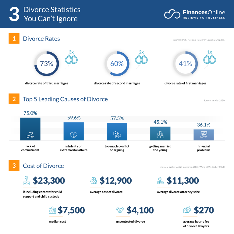 106 Divorce Statistics You Can't Ignore: 2024 Divorce Rates and Impact ...