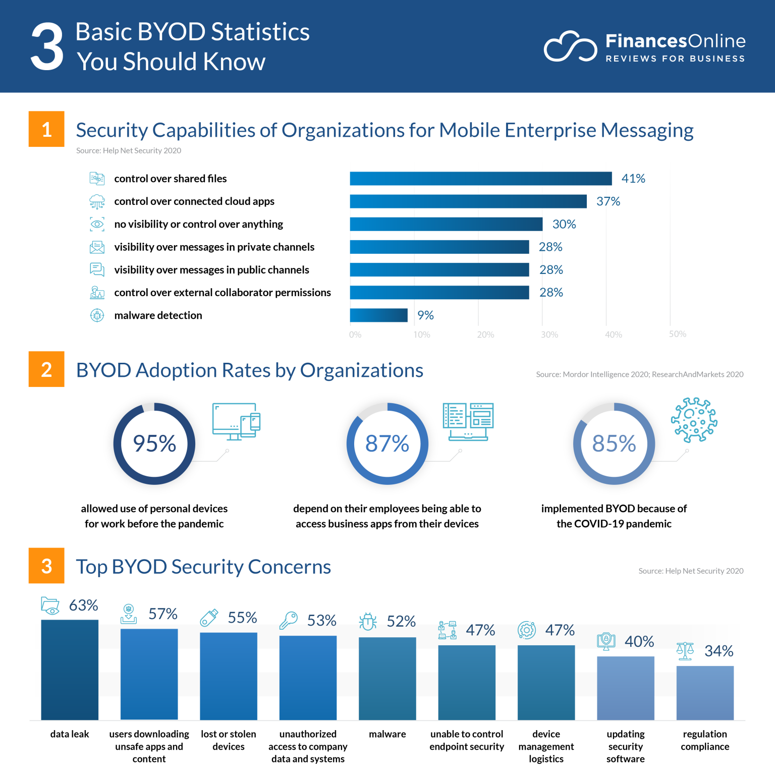 44 Basic BYOD Statistics: 2024 Market Share Analysis & Data ...