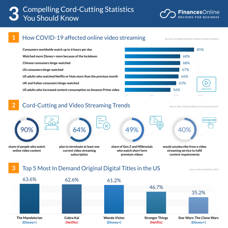 54 Compelling Cord-Cutting Statistics: 2024 Market Share Analysis & Data - Financesonline.com