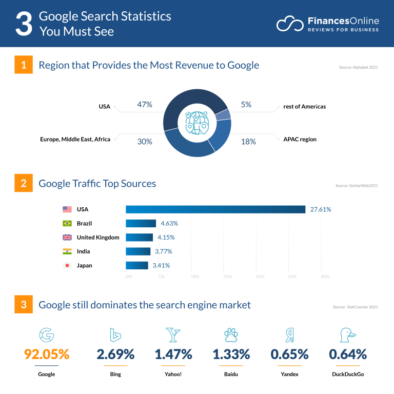 90 Google Search Statistics for 2024: Usage & User Behavior Data ...