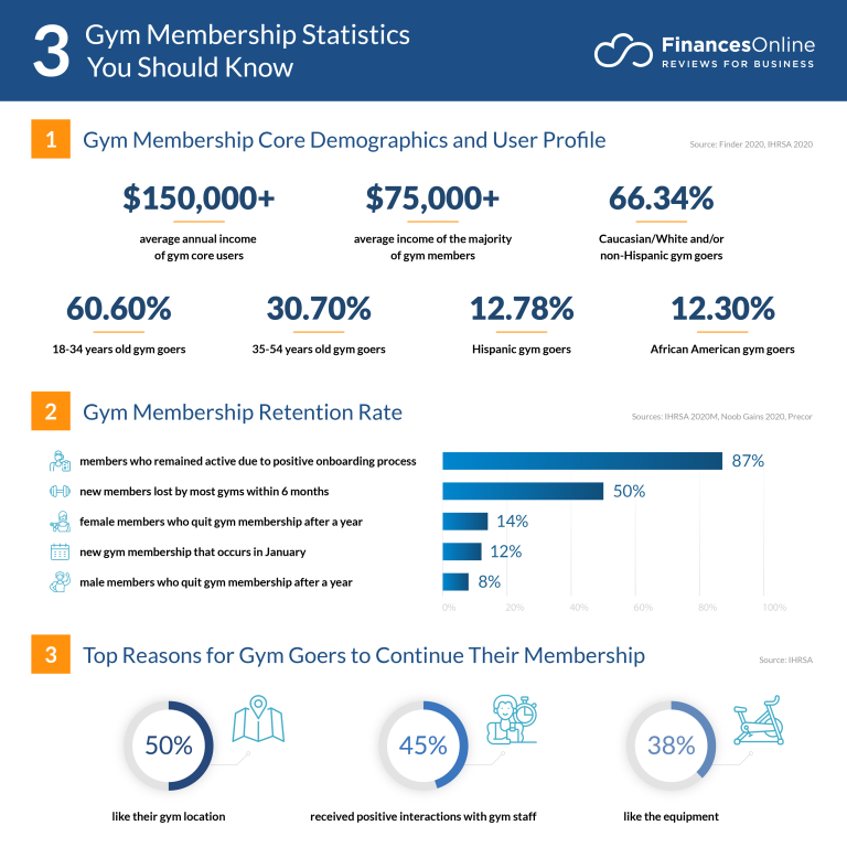 87 Gym Membership Statistics You Must Learn: 2024 Cost, Demographics ...