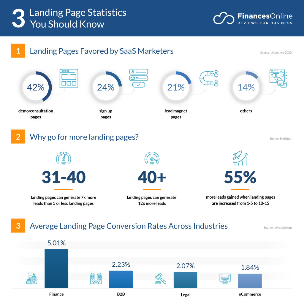 48 Landing Page Statistics You Must See: 2024 Conversions & Best ...