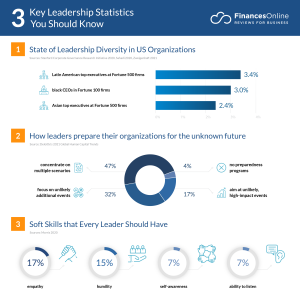 54 Key Leadership Statistics in 2024: Traits, Diversity & COVID-19 ...