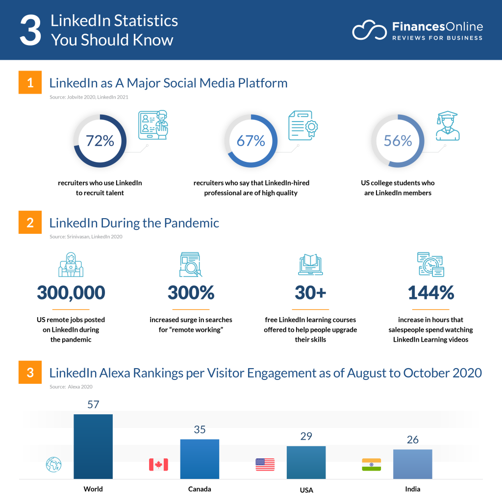 111 LinkedIn Statistics You Should Know in 2024: Users, Job-Seekers ...
