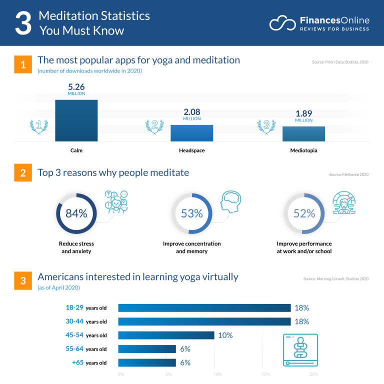 50 Essential Meditation Statistics for 2024: Benefits, Technology ...