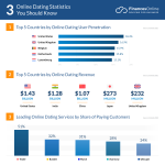 141 Crucial Online Dating Statistics: 2024 Data Analysis & Market Share ...