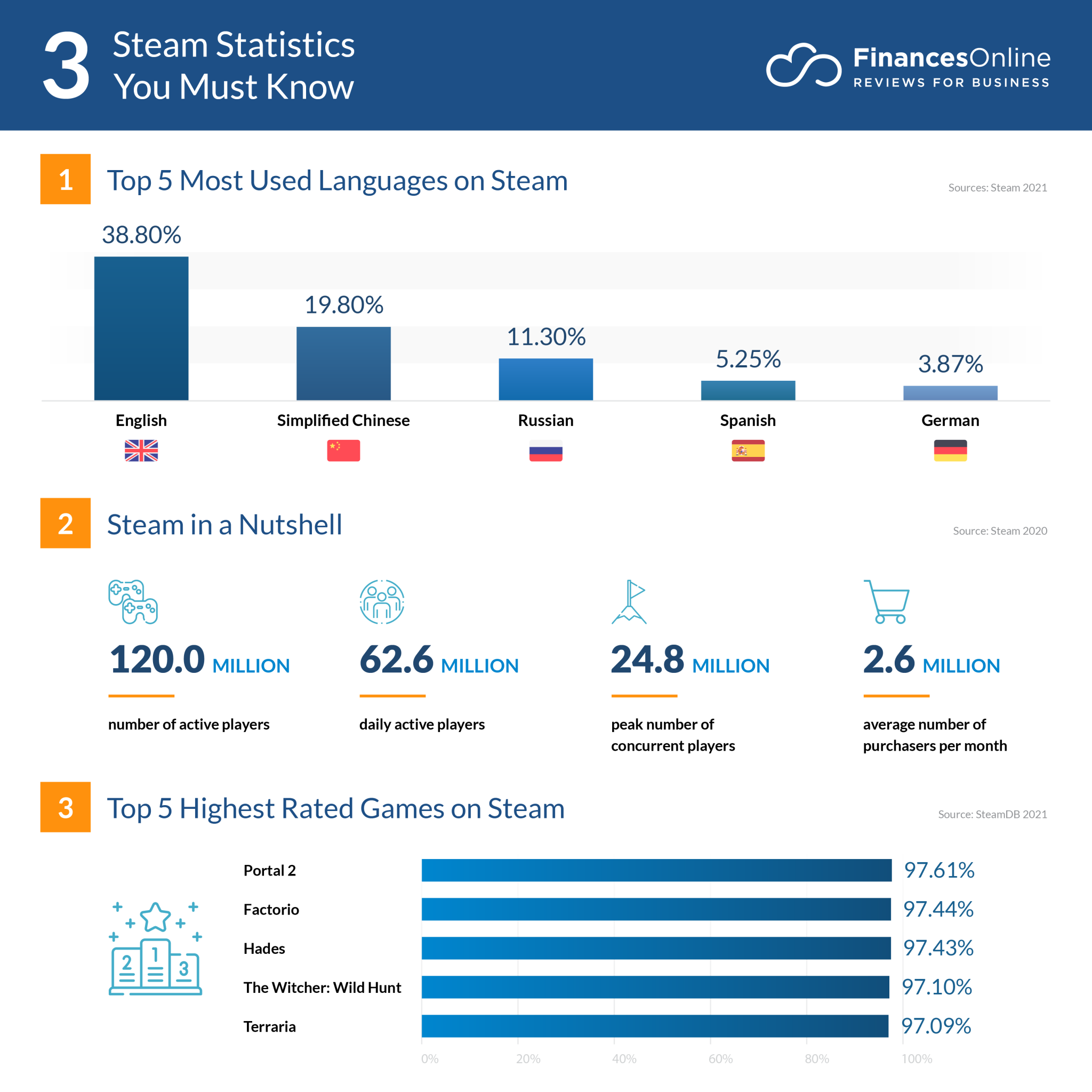 96 Steam Statistics You Must Know: 2024 Market Share Analysis & Data ...