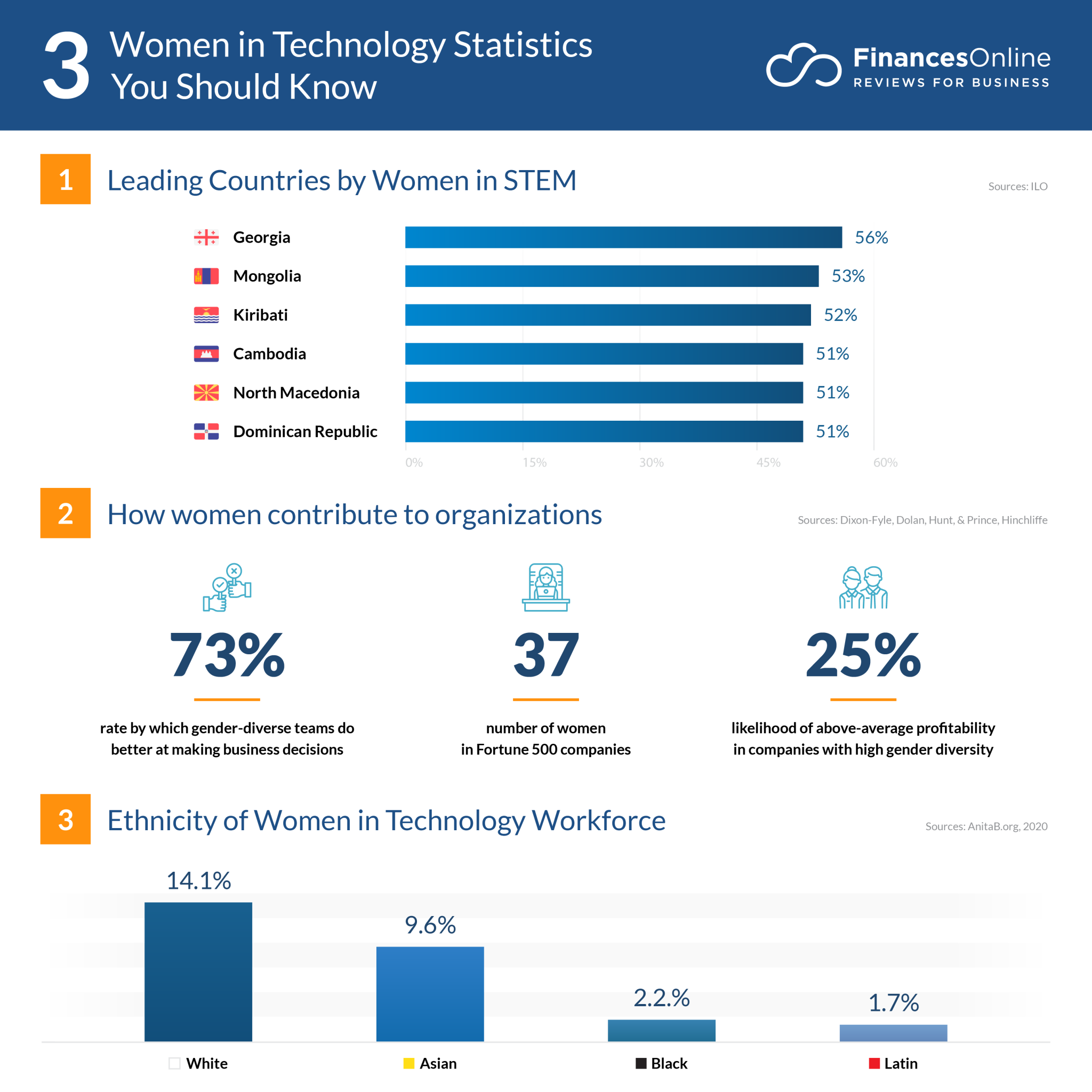 52 Women in Technology Statistics: 2024 Data on Female Tech Employees ...