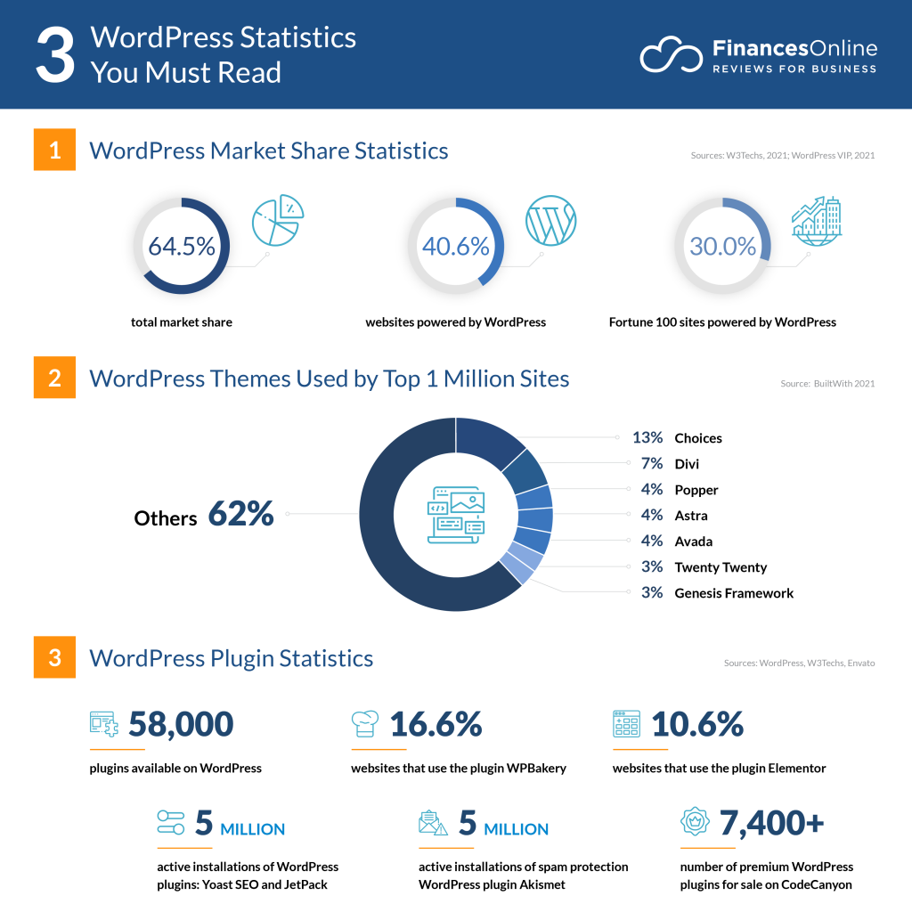 51 WordPress Statistics You Must Read: 2024 Data Analysis & Market Share - Financesonline.com