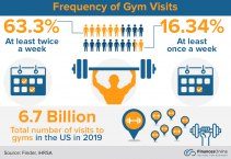 87 Gym Membership Statistics You Must Learn: 2024 Cost, Demographics ...
