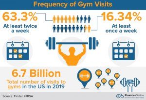 87 Gym Membership Statistics You Must Learn: 2024 Cost, Demographics ...