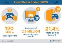 96 Steam Statistics You Must Know: 2024 Market Share Analysis & Data ...