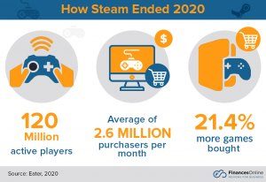 96 Steam Statistics You Must Know: 2024 Market Share Analysis & Data ...