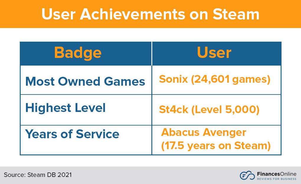 96 Steam Statistics You Must Know: 2024 Market Share Analysis & Data ...