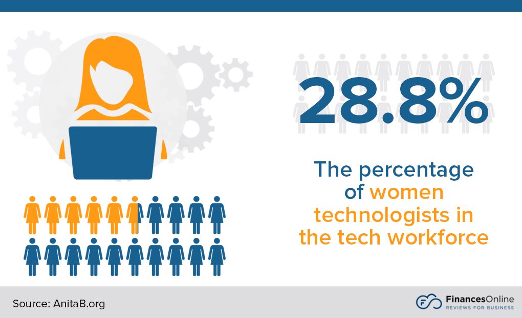 52 Women in Technology Statistics: 2024 Data on Female Tech Employees ...