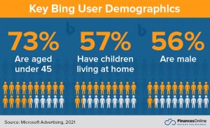46 Critical Bing Statistics: 2024 Market Share Analysis & Data ...