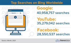 46 Critical Bing Statistics: 2024 Market Share Analysis & Data ...