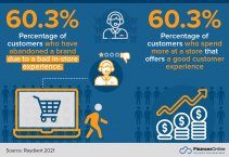 70 Compelling Customer Loyalty Statistics: 2024 Vital Facts & Data ...