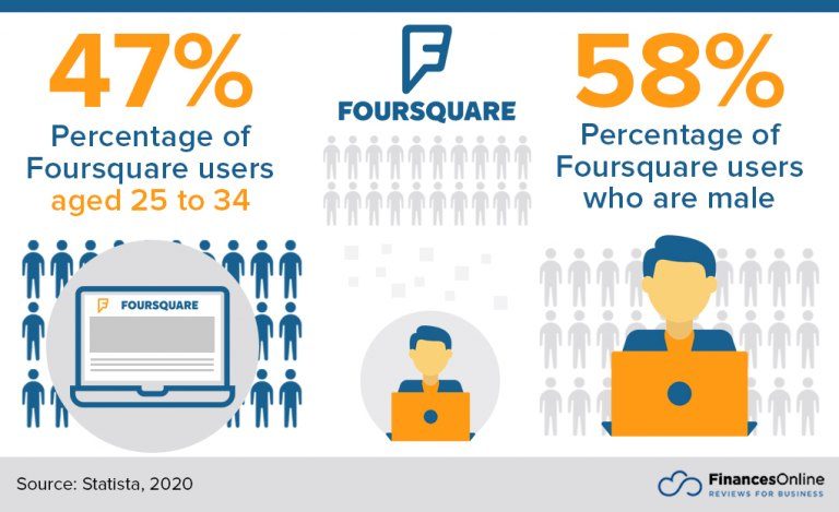 44 Foursquare Statistics You Must Know: 2024 Market Share & Business ...