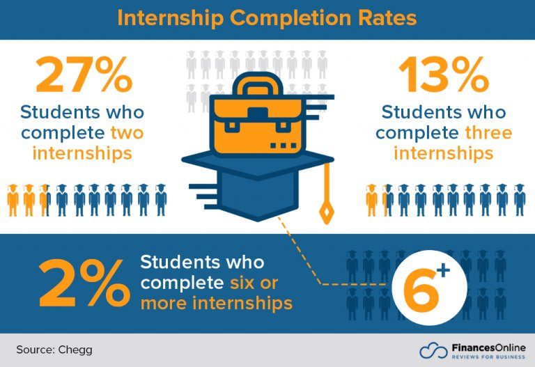 111 Internship Statistics for 2024: Pay, Benefits & Trends ...