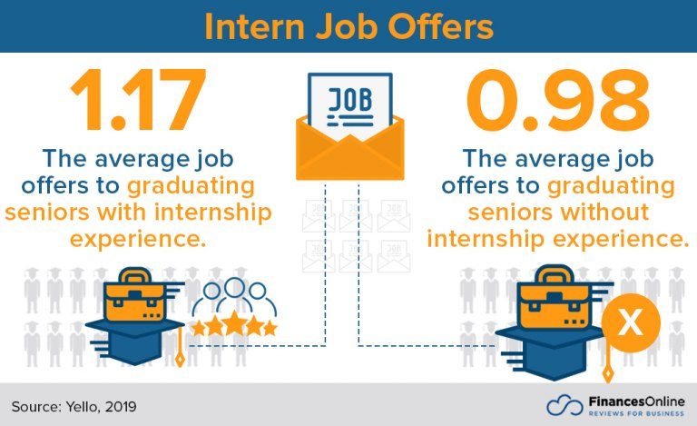 111 Internship Statistics for 2024: Pay, Benefits & Trends - Financesonline.com