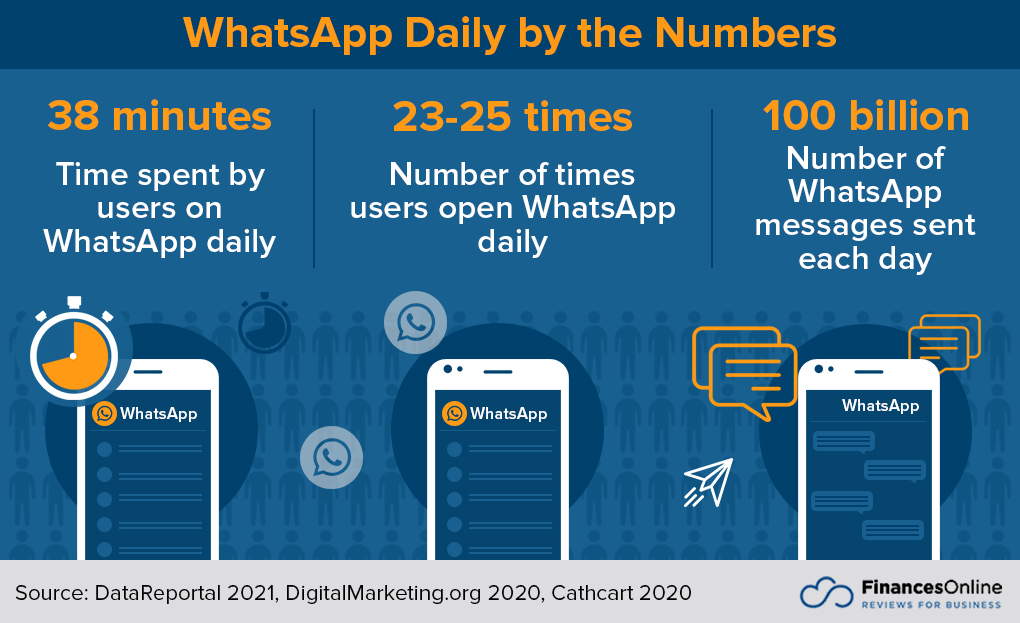 70 Intriguing WhatsApp Statistics: 2024 Usage Facts & Insights ...