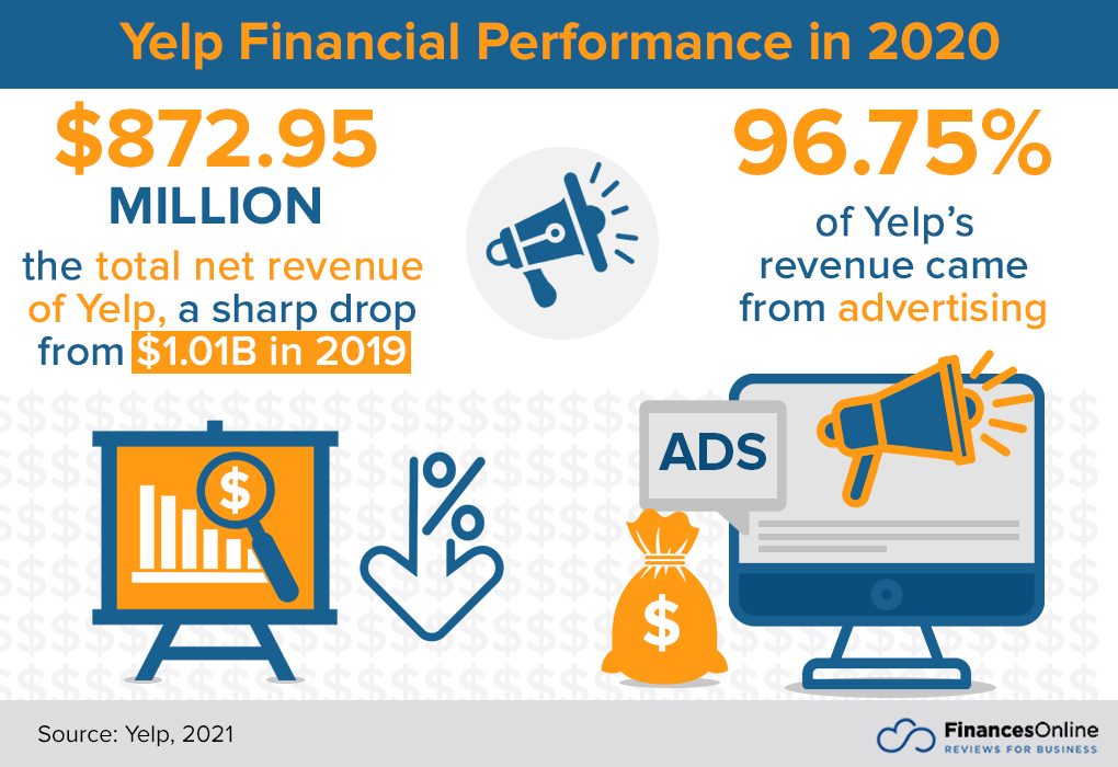 78 Yelp Statistics You Must Know: 2024 Market Share & User Profile ...